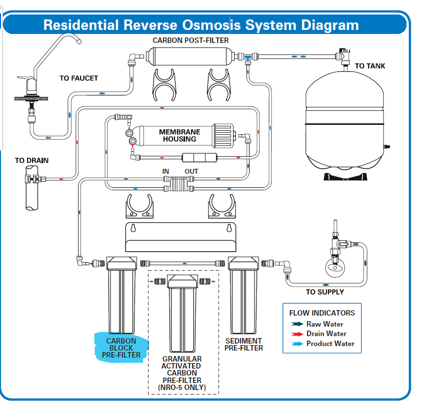 Reverse Osmosis Diagram 5 Stage