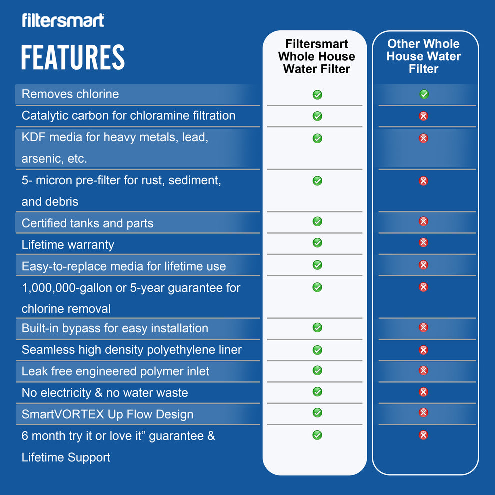 Best Whole House Water Filter | Home Water Filtration System – Filtersmart